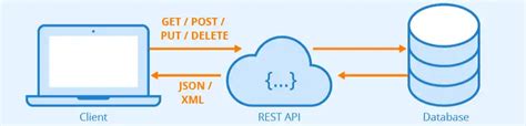 RESTful APIs O Que São e Por Que São Incríveis
