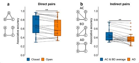 Associative Accuracy Results For Experiment 1 A Proportion Correct