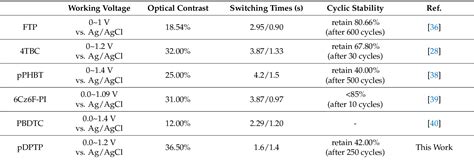 Table 1 From A Soluble Prodot Based Polymer And Its Electrochromic