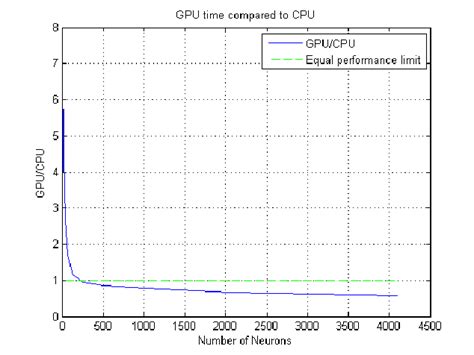 CPU Speed Over GPU Speed Download Scientific Diagram