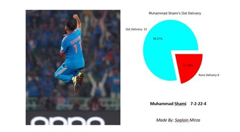Saqlain Mirza On Linkedin Dot Delivery Analysis Of Mohammad Shami Created By Saqlain Mirza