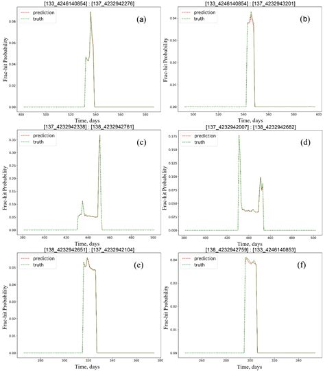 Unconventional Wells Interference Supervised Machine Learning For