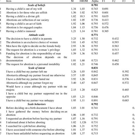 Descriptive Reliability And Validity Of Scales Download Scientific Diagram