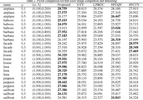 Table 2 From Simultaneous Visual Data Completion And Denoising Based On