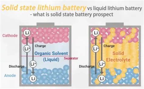 Solid state lithium battery vs liquid lithium battery - what is solid ...