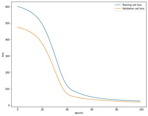 Tensorflow 2 For Deeplearning Artificial Neural Networks By Ashwin Prasad Analytics Vidhya