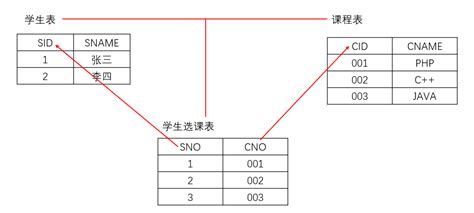 建表原则 csdn博客