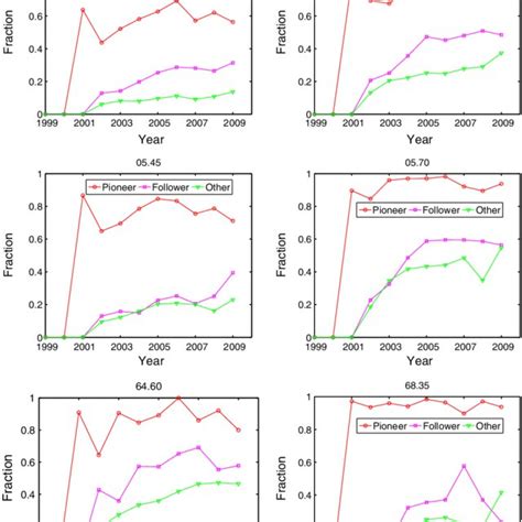 Comparison Of The Fraction Of Papers Published By Pioneers Followers