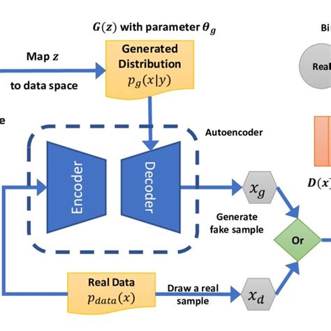 Tabular Gan Based Generators Evolution Based On Their Relationship