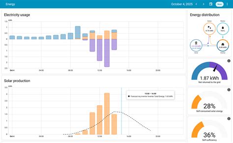 Smart Scheduling Of Devices To Optimize Solar Power Usage Configuration Home Assistant Community