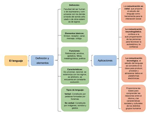 Download Cuadro Sinoptico De Comunicacion Y Lenguaje Full Boni Images