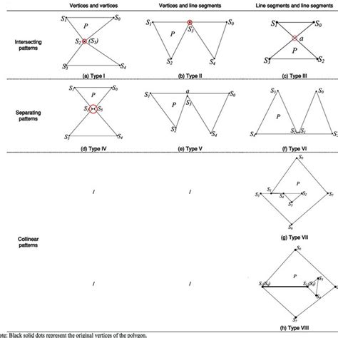 Basic Classification Of Visually Self Intersected Monocyclic Polygons Download Scientific Diagram