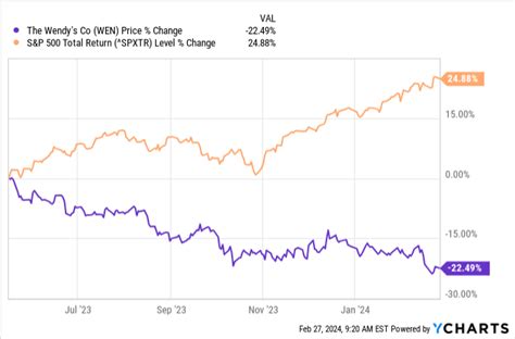 Wendys Surge Pricing” Will It Save The Plunging Stock Wealth Daily