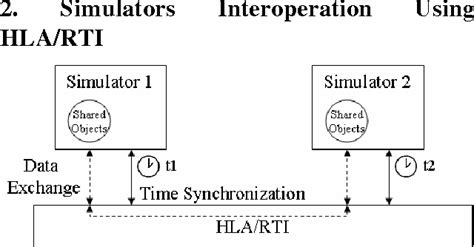 Figure 1 From Devs Framework And Toolkits For Simulators Interoperation Using Hla Rti