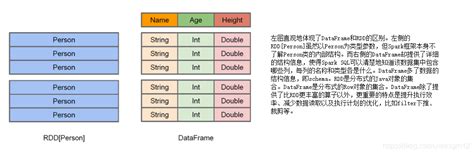 Sparksql代码笔记01——创建sparksession、rdd和df和ds相互转换、dsl和sql风格 Csdn博客