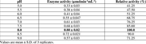 Effect Of Ph On Pectinase Production By Bacillus Thuringiensis Strain
