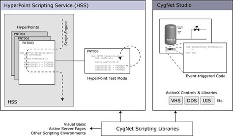 CygNet Scripting Model