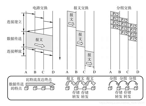 计算机网络(四)数据交换方式过程,图文详解、优缺点分析(电路交换、报文交换、分组交换)数据交换流程 Csdn博客 计算机网络(四)数据交换方式过程,图文详解、优缺点分析(电路交换、报文交换、分组交换)数据交换流程 Csdn博客