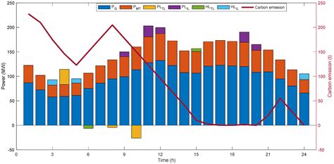 Energies Free Full Text Low Carbon Economic Dispatching Of Multi Energy Virtual Power Plant