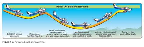 Task XI.C: Power Off Stalls | Mark Berry - CFI Notebook