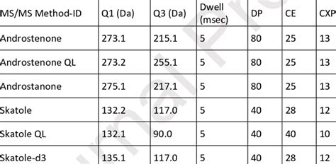 Settings For The Sciex 6500 Qtrap Msms Dp Declustering Potential