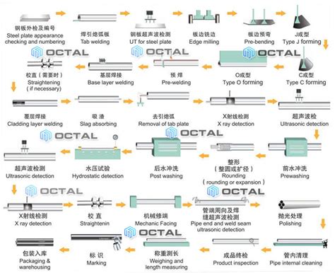 CRA Clad Lined Weld Overlay Pipe Cladding Bonding Solutions Octal