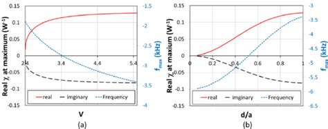 Nonlinear Coupling Coefficient χ At The Peak Of Real Part Of χ And The Download Scientific