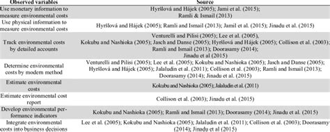 Observed Variables Reflecting The Level Of Ecma Application Download