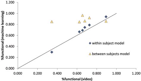 Association Between Functional Use By Video Analysis And Functional Use