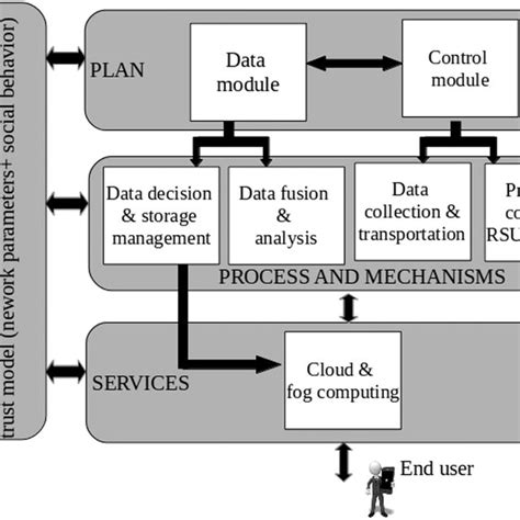 A Global View Of The Architecture Rsu Roadside Unit Download
