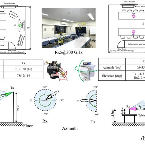 Interference Measurement Setup And Result Download Scientific Diagram