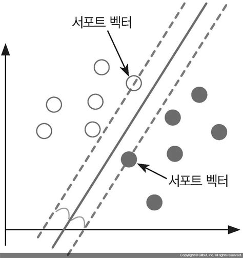R을 이용한 데이터 처리 And 분석 실무 서포트 벡터 머신 모델