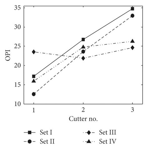 Opis Of The Three Cutters Under Different Sets Of Weighting Factors Of Download Scientific