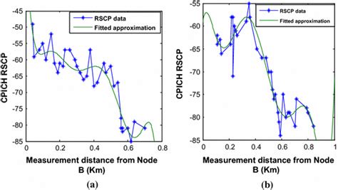 Rscp Performance With Measurement Distance In Site C A Poultry Road B