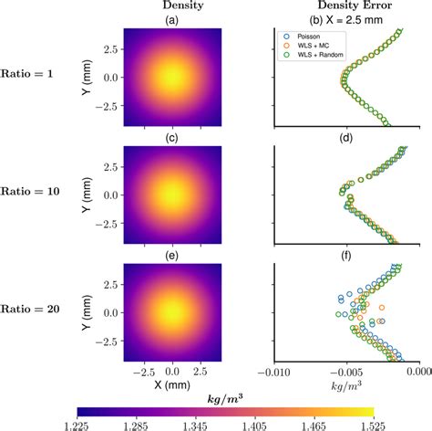 Spatial Variation Of The Density Field Obtained By The Poisson Download Scientific Diagram