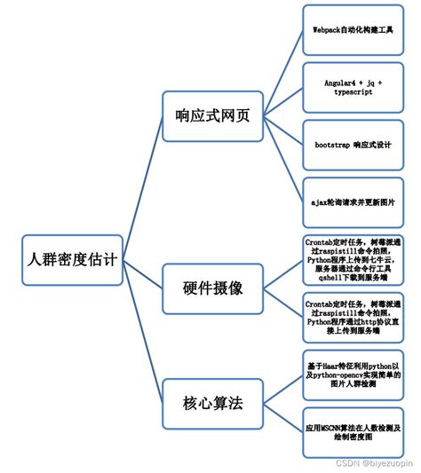 基于mscnn算法的python编程实现的人群密度检测系统python人流密度识别 Csdn博客