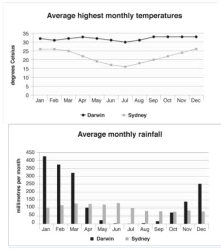 the graph and chart show the average monthly maximum temperatures and