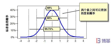 正态分布下的“6 Sigma”和不良率的关系？ 上海博革企业管理咨询有限公司