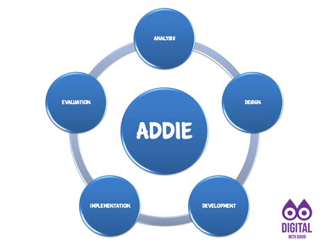 The Five Stages Of The Addie Model Explained David Hodder