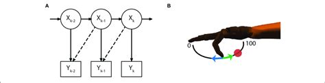 Decoding Methods A The Initial Kalman Filter Estimates Fingertip
