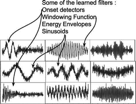 Neural Architectures Learning Fourier Transforms Signal Processing And
