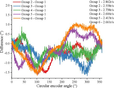 Figure 11 From Self Calibration Method For Circular Encoders Based On