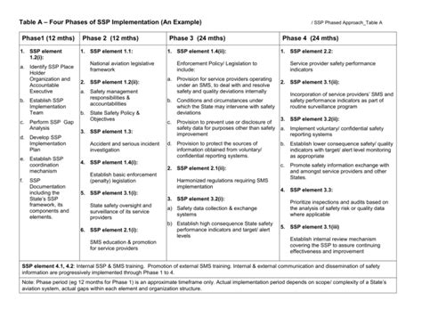 Ssp Phased Approach Table A