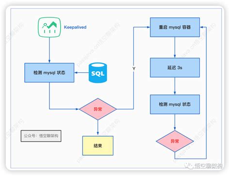 Cto问我:mysql从节点上的服务崩了,还怎么「主从读写分离」? 极客时间 Cto问我:mysql从节点上的服务崩了,还怎么「主从读写分离」? 极客时间