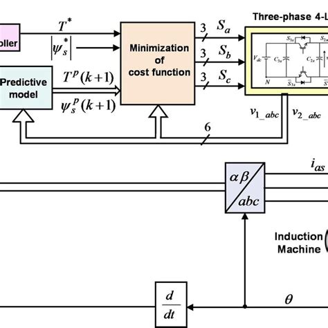 Block Diagram Of The Predictive Control Of The Induction Machine Fed