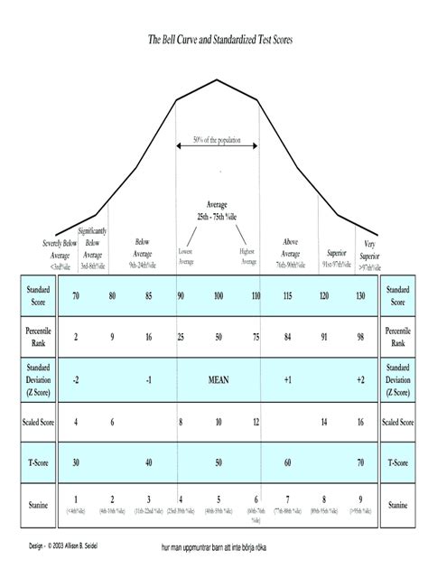 Printable Bell Curve With Standard Scores Pdf Fill Out And Sign Online Printable Bell Curve With Standard Scores Pdf Fill Out And Sign Online