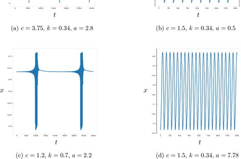 Figure 1 From Complex Oscillatory Dynamics In A Three Timescale El Ni