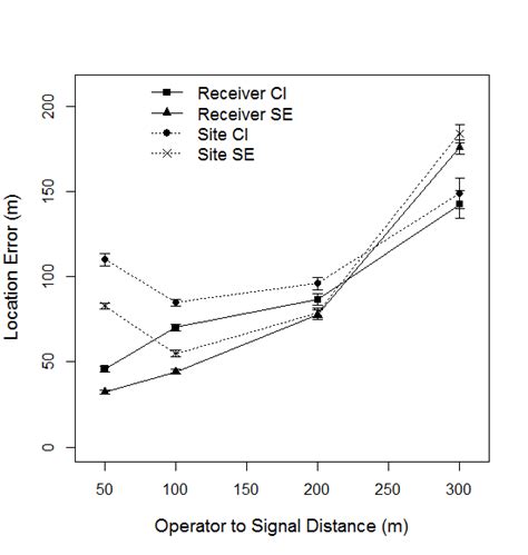 Comparisons Of Location Error Linear Distance In M Between Estimated
