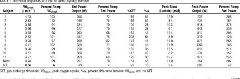Table 1 From A 3 Min All Out Test To Determine Peak Oxygen Uptake And