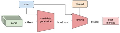 A Two Stage Recommender System That Serves Users Highly Personalized Download Scientific